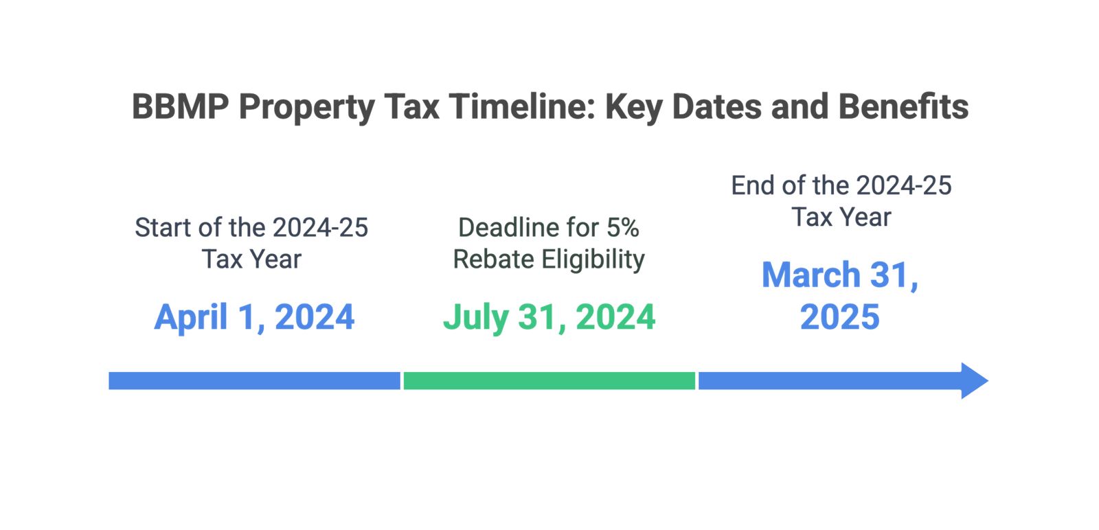 BBMP Property Tax: 20 Points to Save Time & Money - taxhelpdesk.org